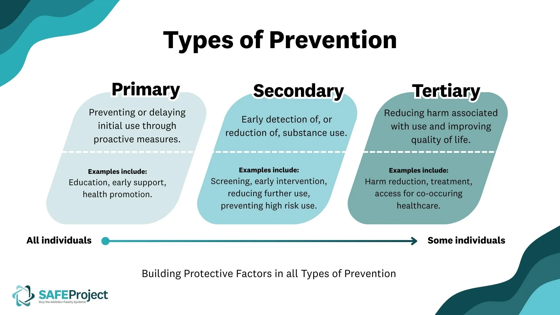 Prevention Points: The Power of Prevention - SAFE Project